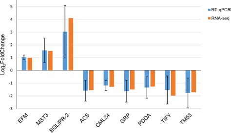 Reverse Transcriptase Quantitative Pcr Rt Qpcr Validation Of Randomly Download Scientific