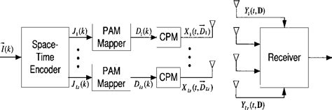 Figure 1 From Space Time Code Design With Continuous Phase Modulation