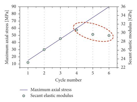 Evolution Of Secant Elastic Modulus Versus Cycle Number For Uniaxial