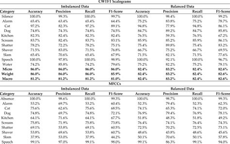 Per Level Comparison Between Imbalanced And Balanced Data Between Download Scientific Diagram