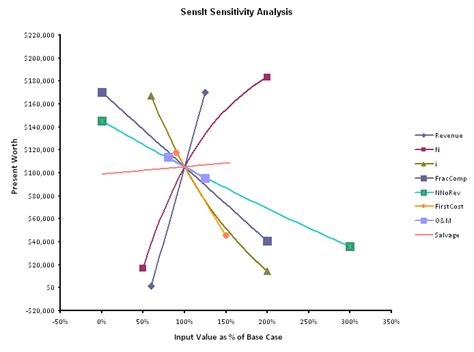 Sensit Sensitivity Analysis Spider Chart Treeplan Software