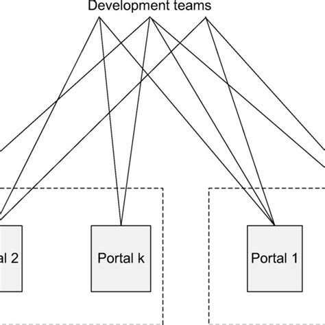 Typical Mashup Based Application Development Model Download Scientific Diagram