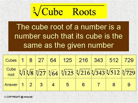 Tip Belajar Matematik Tips For Learning Mathematics Cube Roots