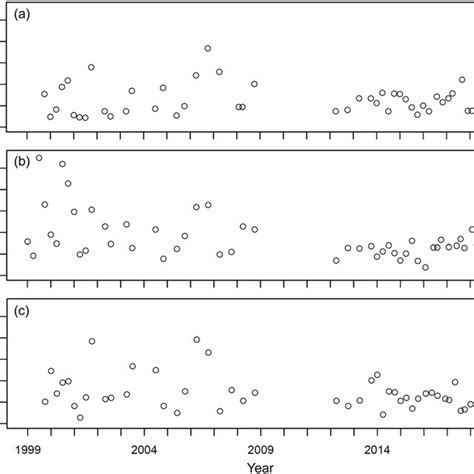 Temporal Variations Of Number Of Species At Sampling Stations During