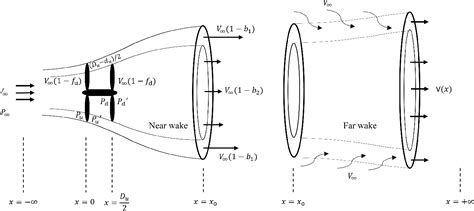 Figure 1 From Analytical Wake Model For Coaxial Dual Rotor Turbines Semantic Scholar
