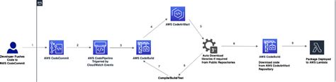 Devopschat Articles Cicd On Serverless Applications Using Aws Codeartifact