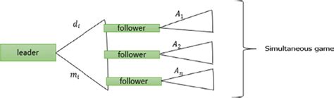 Structure Of The Stackelberg Model With A Simultaneous Game At The Download Scientific Diagram