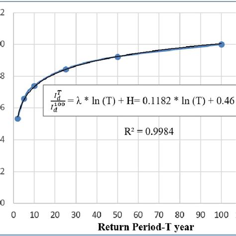 4 Rainfall Intensity Frequency Ratios And Return Periods This Graph Download Scientific