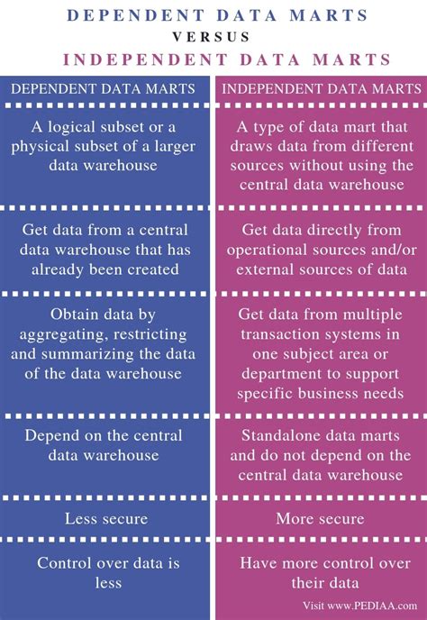 What Is The Difference Between Dependent And Independent Data Marts Pediaa Com