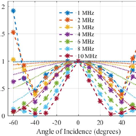 Directivity For The Precision Acoustics D1202 With Sensitive Element Download Scientific