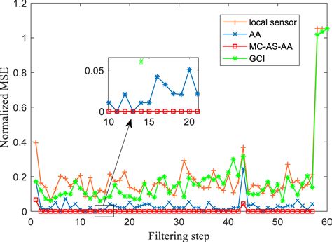 An Approach To Distributed Asynchronous Multi‐sensor Fusion Utilising Data Compensation