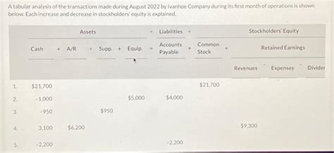 Solved A Tabular Analysis Of The Transactions Made During