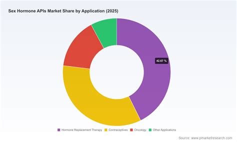 Global Sex Hormone Apis Market 2026 Pw Consulting Chemical And Energy