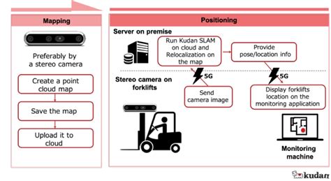 Endless Possibilities With Slam And 5gcloud Technology Together Part