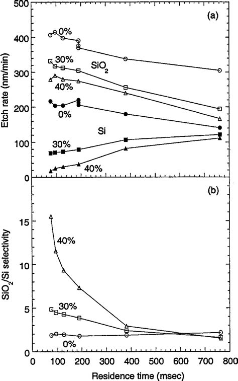 selective and deep plasma etching of sio2 comparison between different