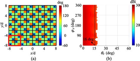 Figure 7 From Design Of Aperiodic Subarrayed Phased Arrays With