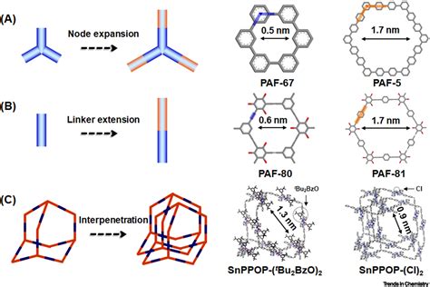 Porous Aromatic Frameworks With Engineered Properties For Gas