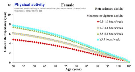 Longevity A Graphical Presentation