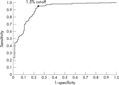 Receiver Operator Characteristic Roc Curve For Cut Off Values Of