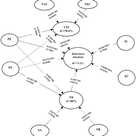structural model results sources smart pls output notes broken