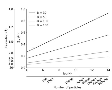 what does the b factor mean 3d refinement cryosparc discuss