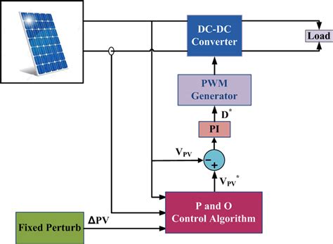 Conventional P And O With Fixed Perturbation Step Download Scientific