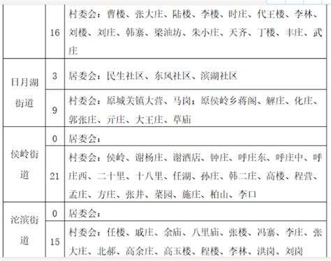 永城设立6个街道办事处各办事处管辖范围是 侯岭
