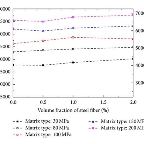 Elastic Modulus Test Results And Prediction Equations Download Scientific Diagram
