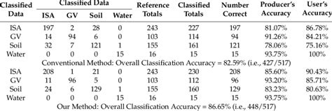 Comparing The Accuracy Of Our Method And The Conventional Linear Download Scientific Diagram