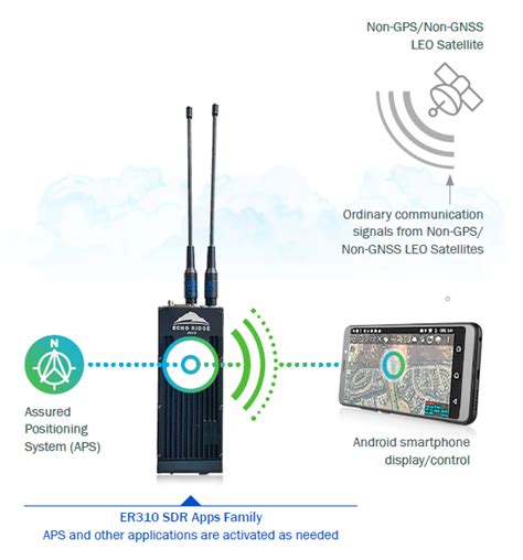 Positioning Navigation And Timing Pnt Aps