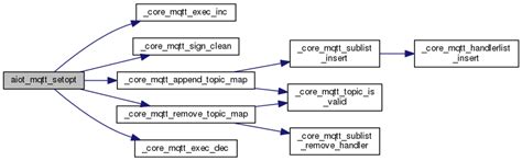 Link Kit C SDK core aiot mqtt api c 文件参考