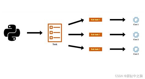 Python实战点云并行化处理python点云处理 Csdn博客 Python实战点云并行化处理python点云处理 Csdn博客