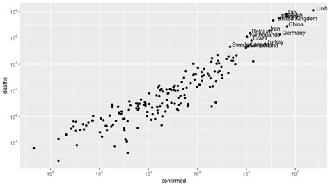 R How To Add Lims With Custom Break In Scatterplot Stack Overflow