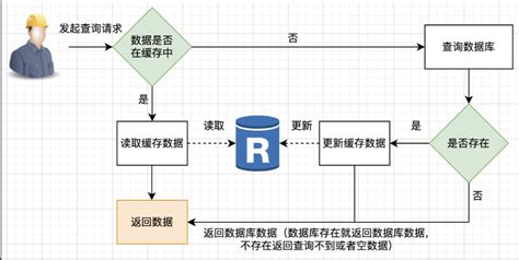 优化mysql缓存策略：redis缓存模式与一致性处理 Csdn博客