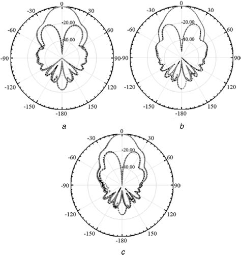 Measured Results Of The Normalised Radiation Patterns Of The Array