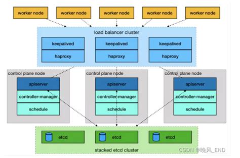 云原生kuberneteskubeadm部署高可用集群（二） Kube Apiserver高可用etcd外部集群haproxy