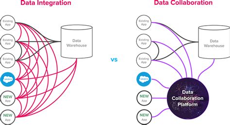 Data Collaboration Platform