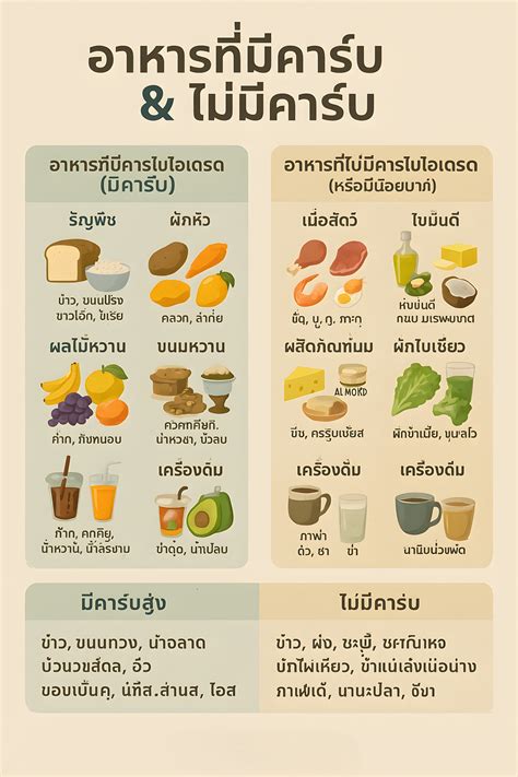 เกษตรฮอตนิวส์ สาระความรู้ด้านการเกษตร 🥩 อาหารที่มีคาร์บ And ไม่มีคาร์บ รู้ไว้ แยกให้ถูก เลือก