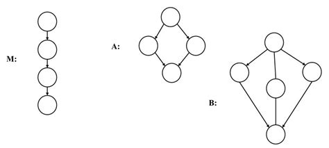 One Main Program M Two Subroutine A And B Adapted From Mccabe 33
