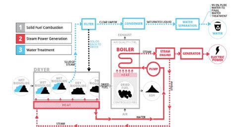 Schematic Layout Of Omni Processor Download Scientific Diagram
