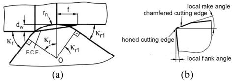 A Configuration In Hard Turning Process E C E Is The Equivalent