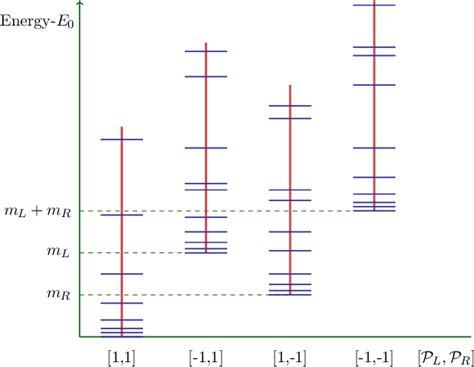 Figure 1 From Boundary Quantum Phase Transitions In The Spin 12 Heisenberg Chain With Boundary
