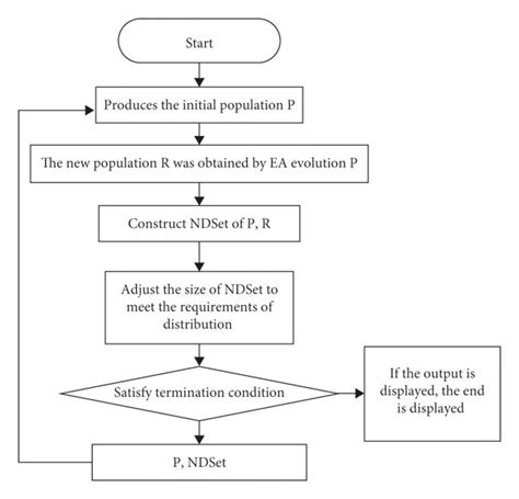 Operation Flow Of A Class Of Moea Algorithms Download Scientific Diagram