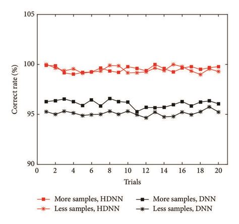 Robustness Of The Fault Classification Method To The Sample Number Of