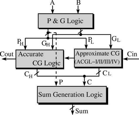 proposed approximate cla architecture download scientific diagram