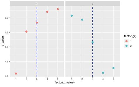 R Drawing Vertical Line With Factor Levels In Ggplot2 Stack Overflow