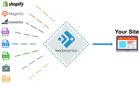 Product Feed Data Aggregation Feedonomics™