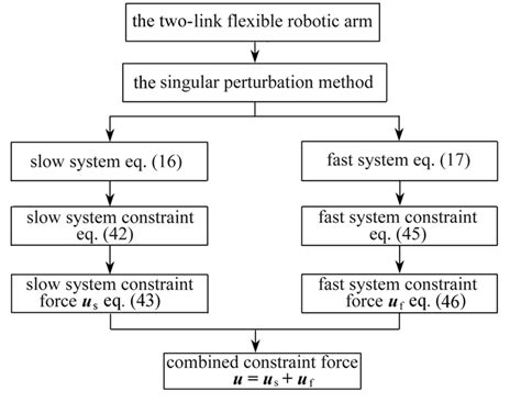Research On Constraint Following Control Of Flexible Joint Manipulators