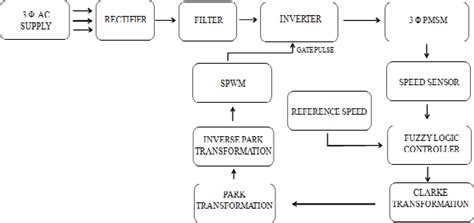 Figure 1 From Fuzzy Logic Controller Based Speed Ripple Reduction In Pmsm Semantic Scholar