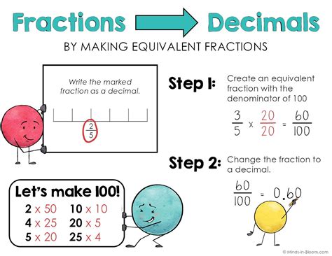 Converting Fractions To Decimals Using Equivalent Fractions Anchor